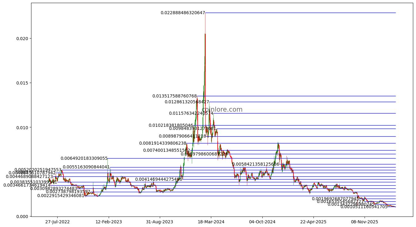 Siacoin уровни поддержки и сопротивления