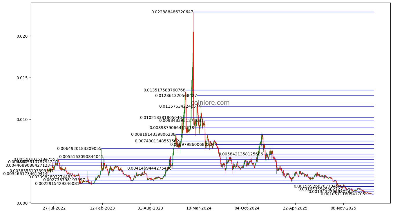 Siacoin уровни поддержки и сопротивления
