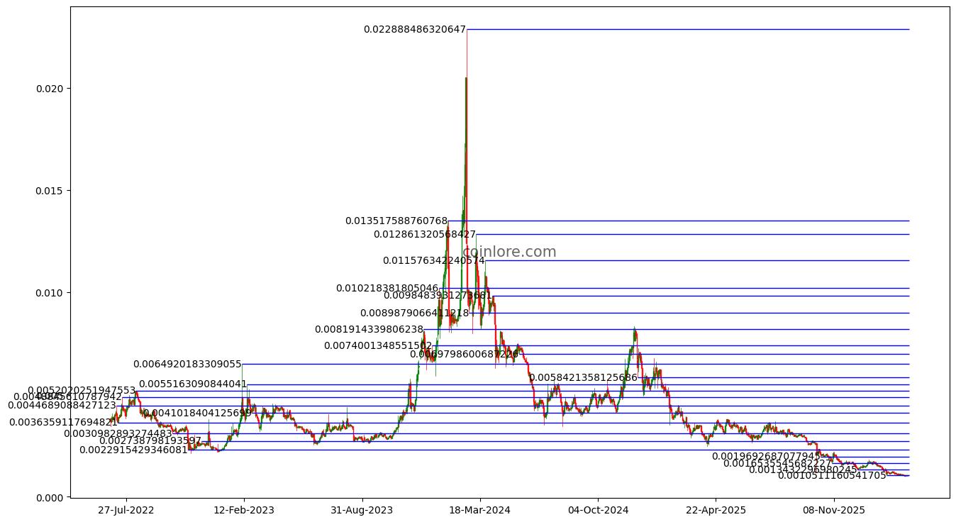 Siacoin уровни поддержки и сопротивления