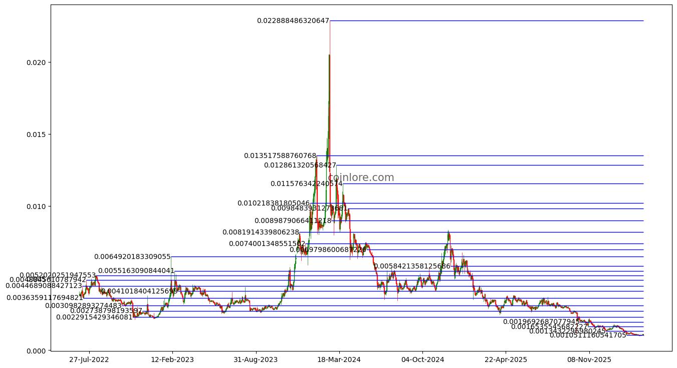 Niveles de soporte y de resistencia de Siacoin