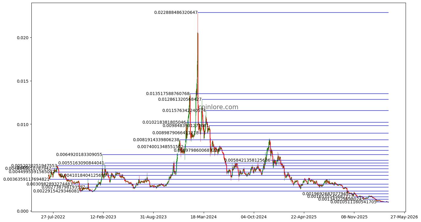 Siacoin уровни поддержки и сопротивления