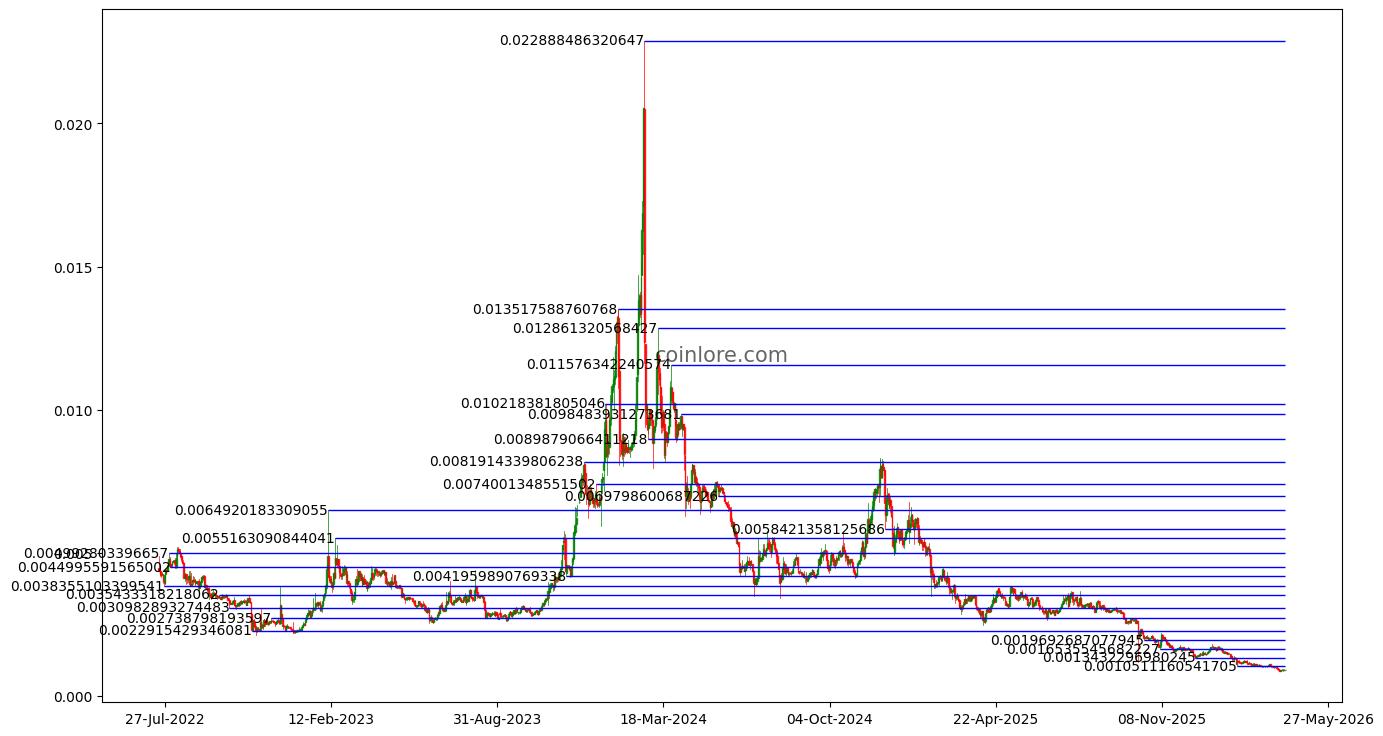 Siacoin уровни поддержки и сопротивления