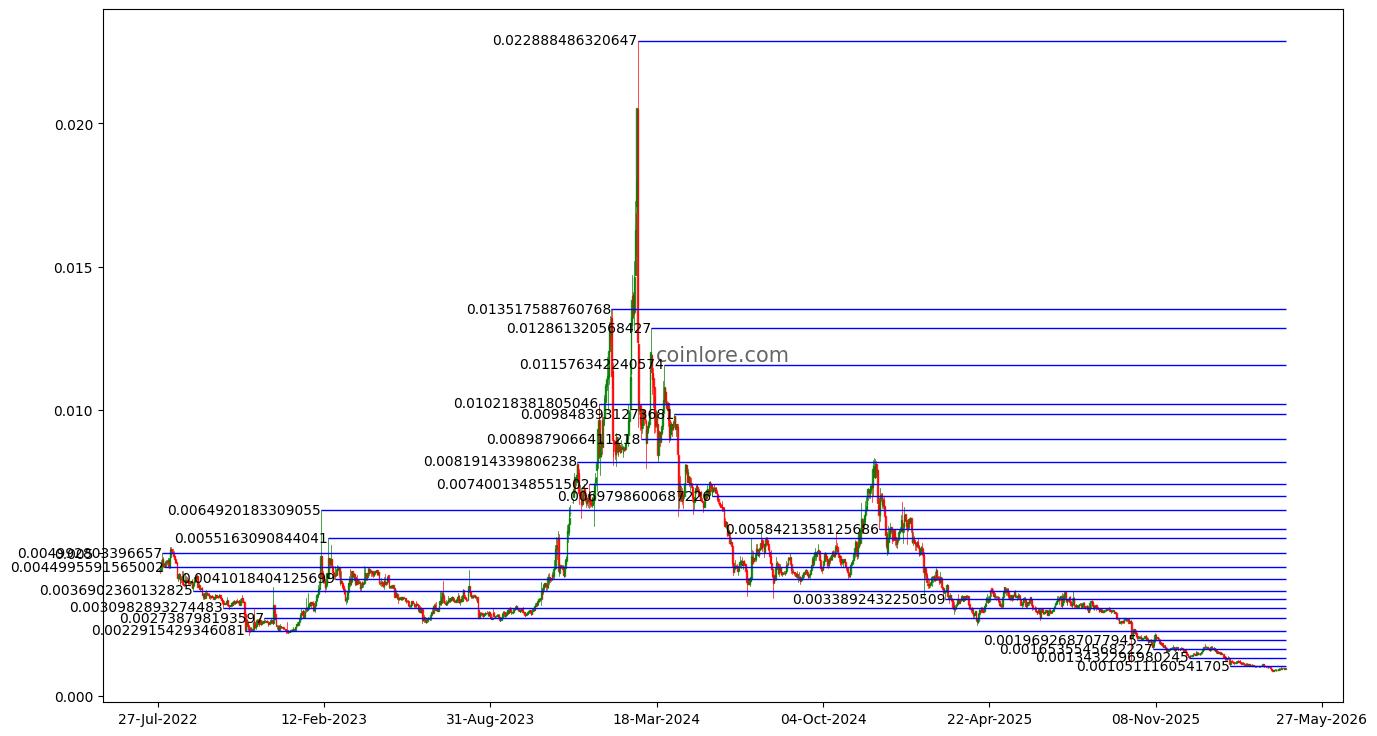 Siacoin уровни поддержки и сопротивления