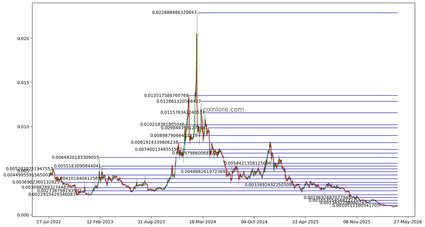 Siacoin уровни поддержки и сопротивления