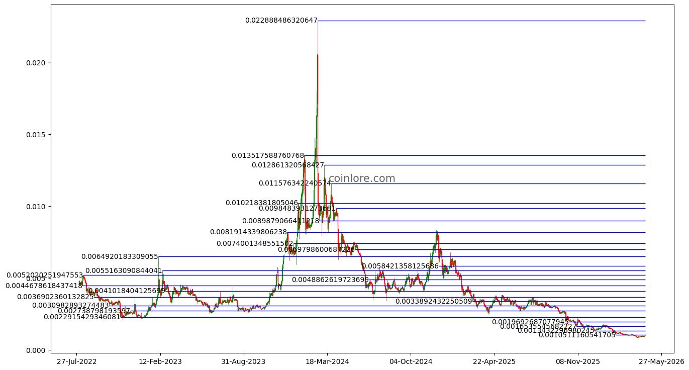 Siacoin уровни поддержки и сопротивления