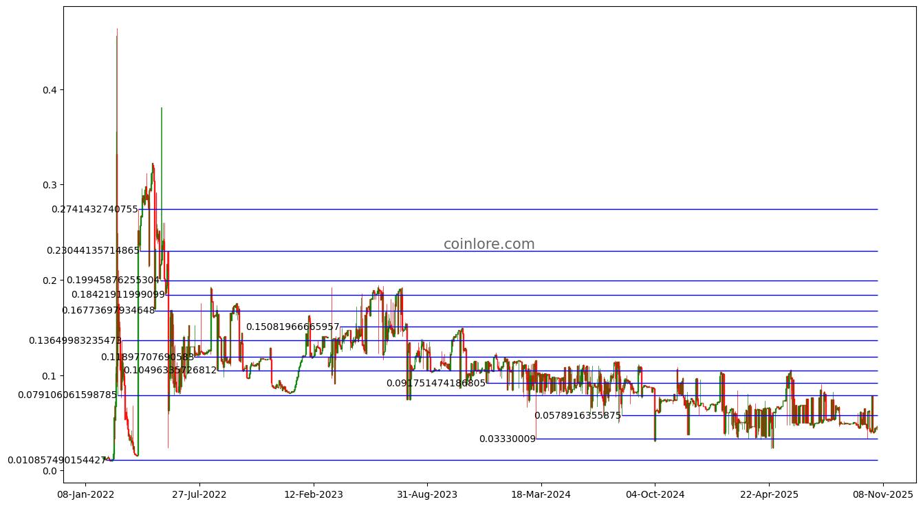SIBCoin Support and resistance levels