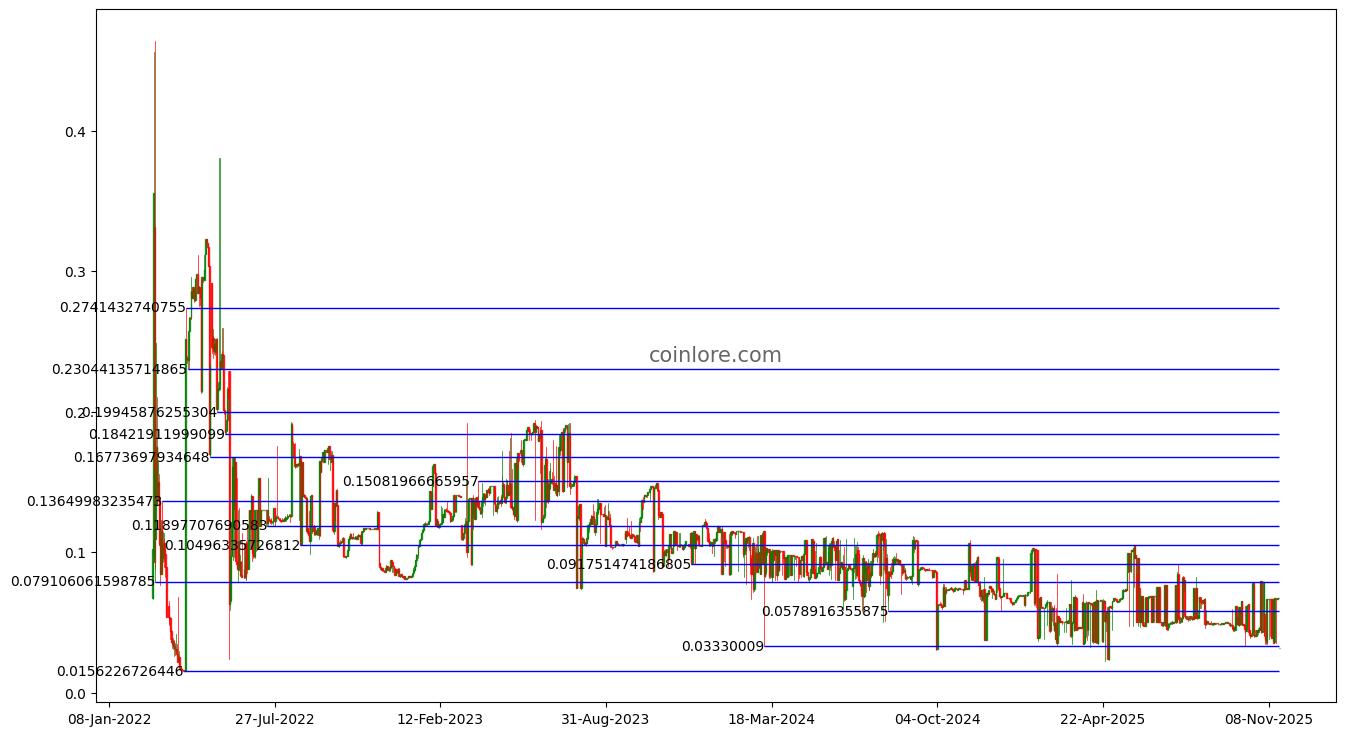 SIBCoin Support and resistance levels