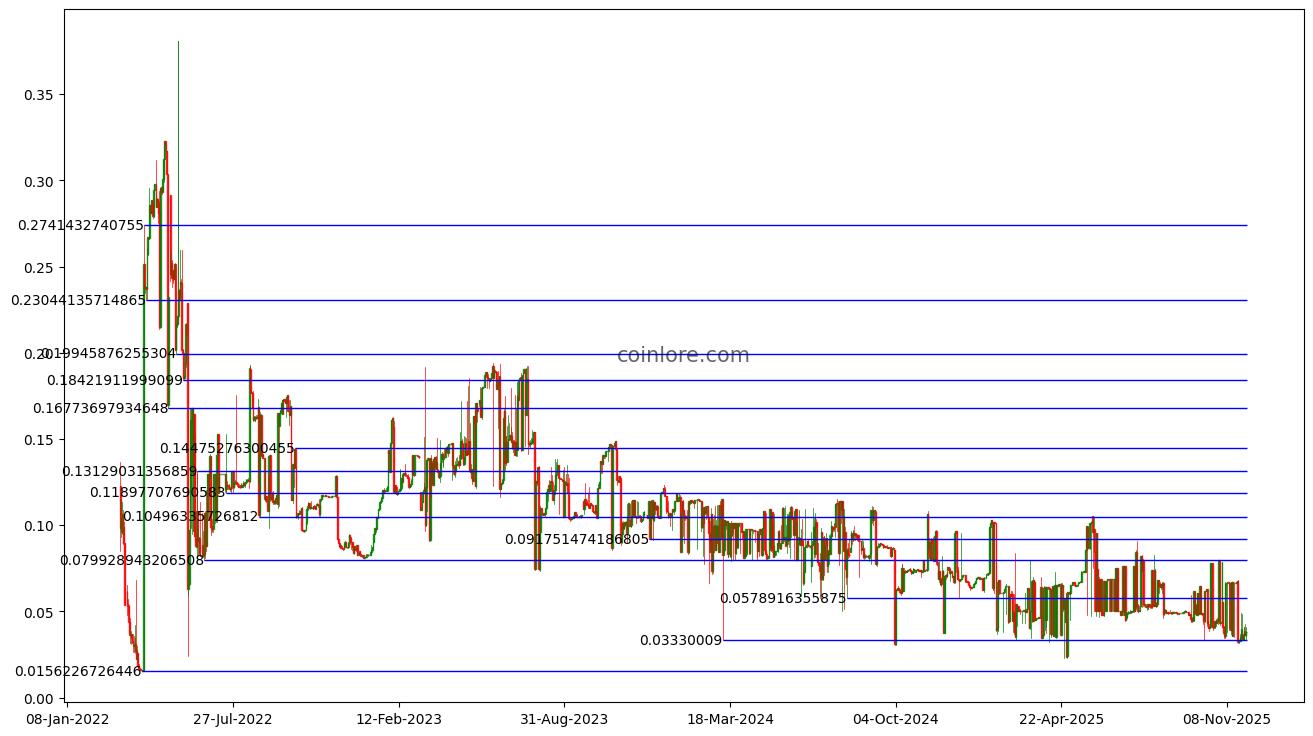 SIBCoin Support and resistance levels