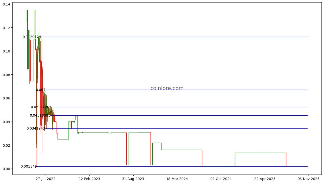 Siddcoin Support and resistance levels