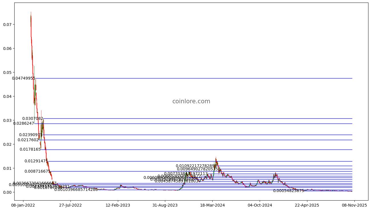 Sidus Support and resistance levels