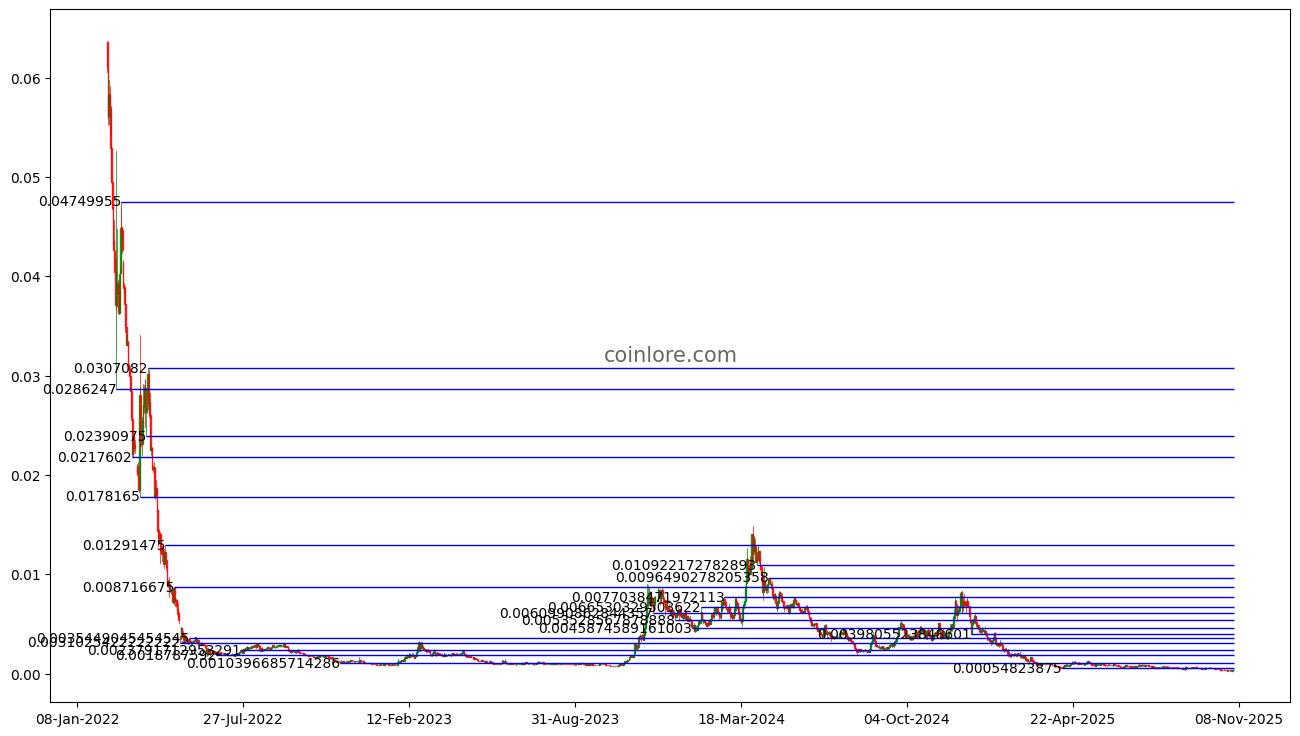 Sidus Destek ve Direnç Seviyeleri