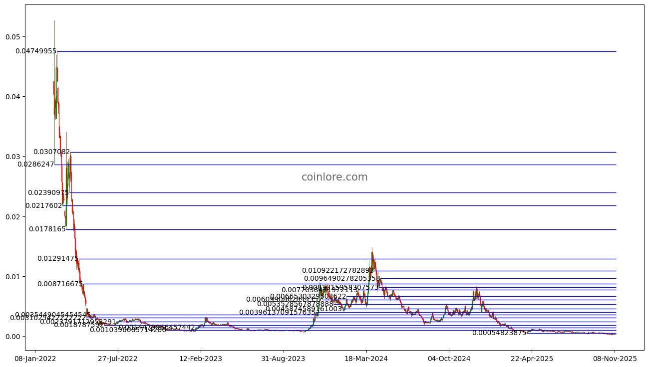 Sidus Support and resistance levels
