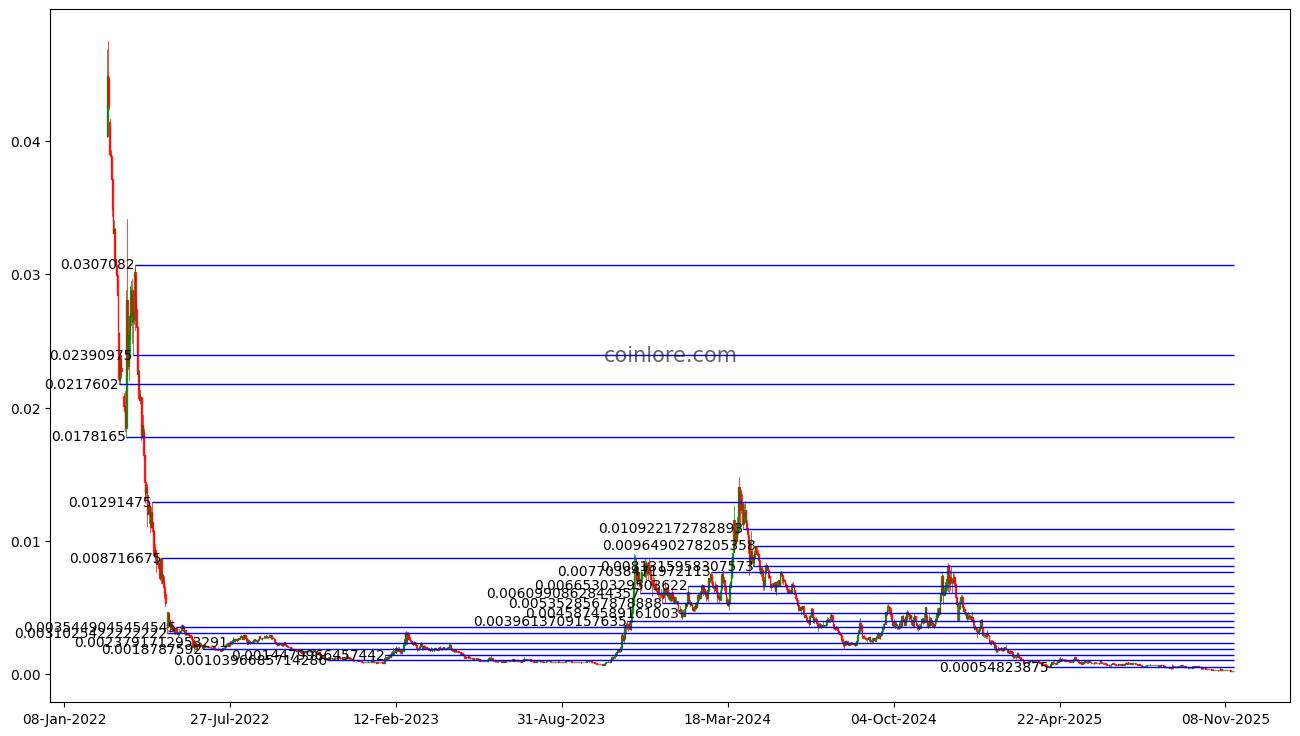 Sidus уровни поддержки и сопротивления