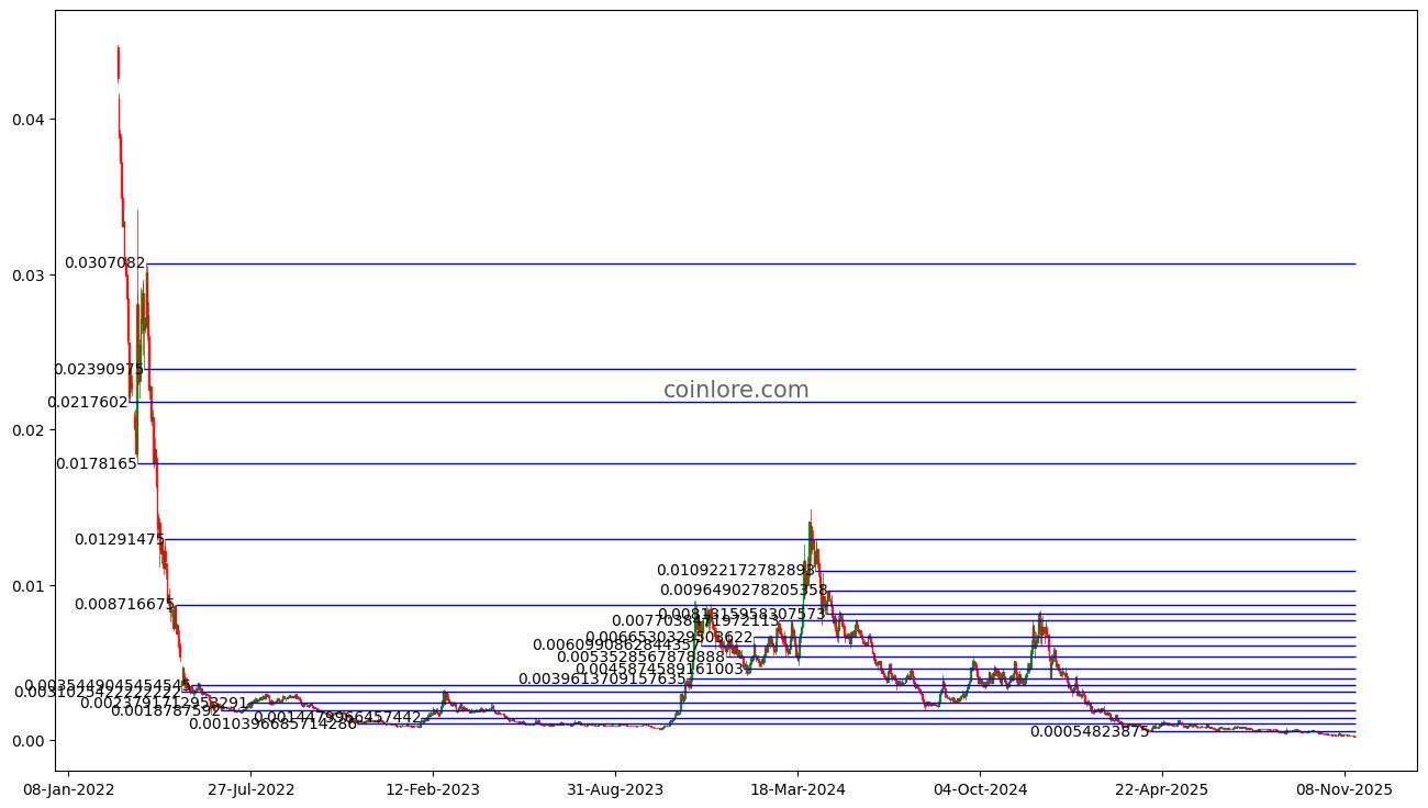 Sidus уровни поддержки и сопротивления
