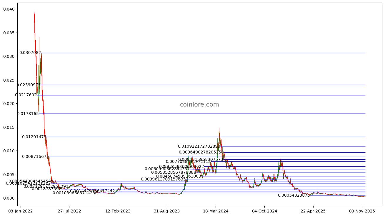 Sidus уровни поддержки и сопротивления