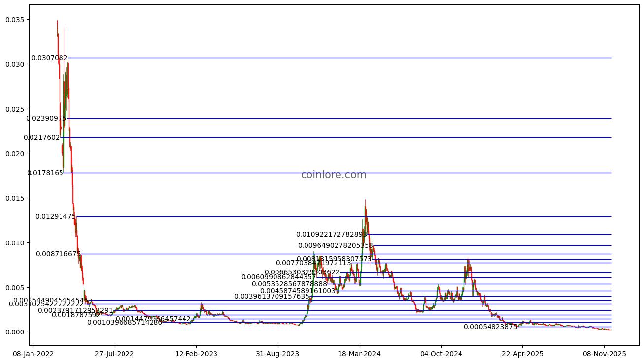 Sidus уровни поддержки и сопротивления