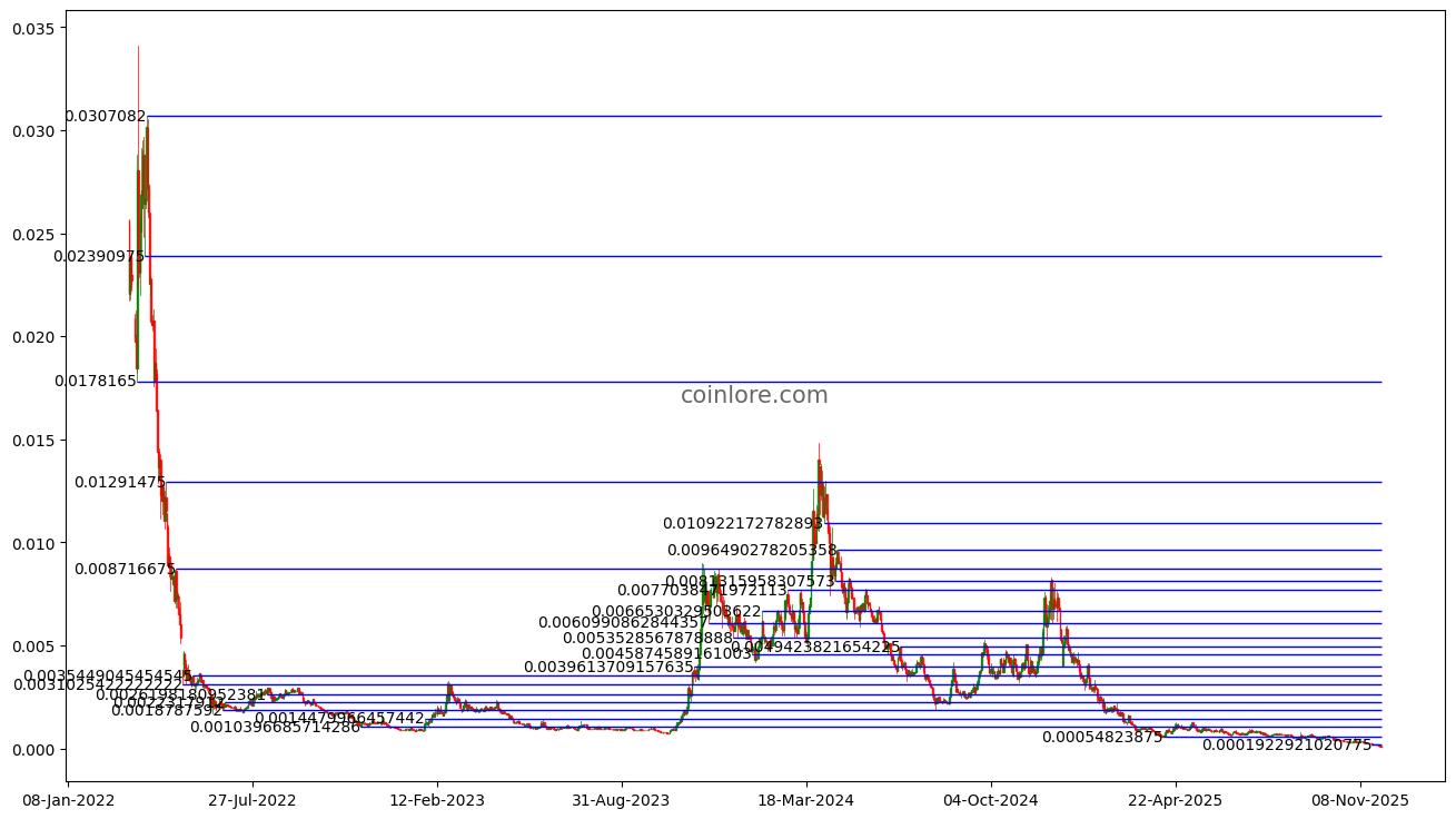 Sidus Support and resistance levels