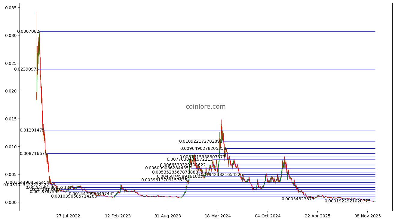 Sidus Support and resistance levels