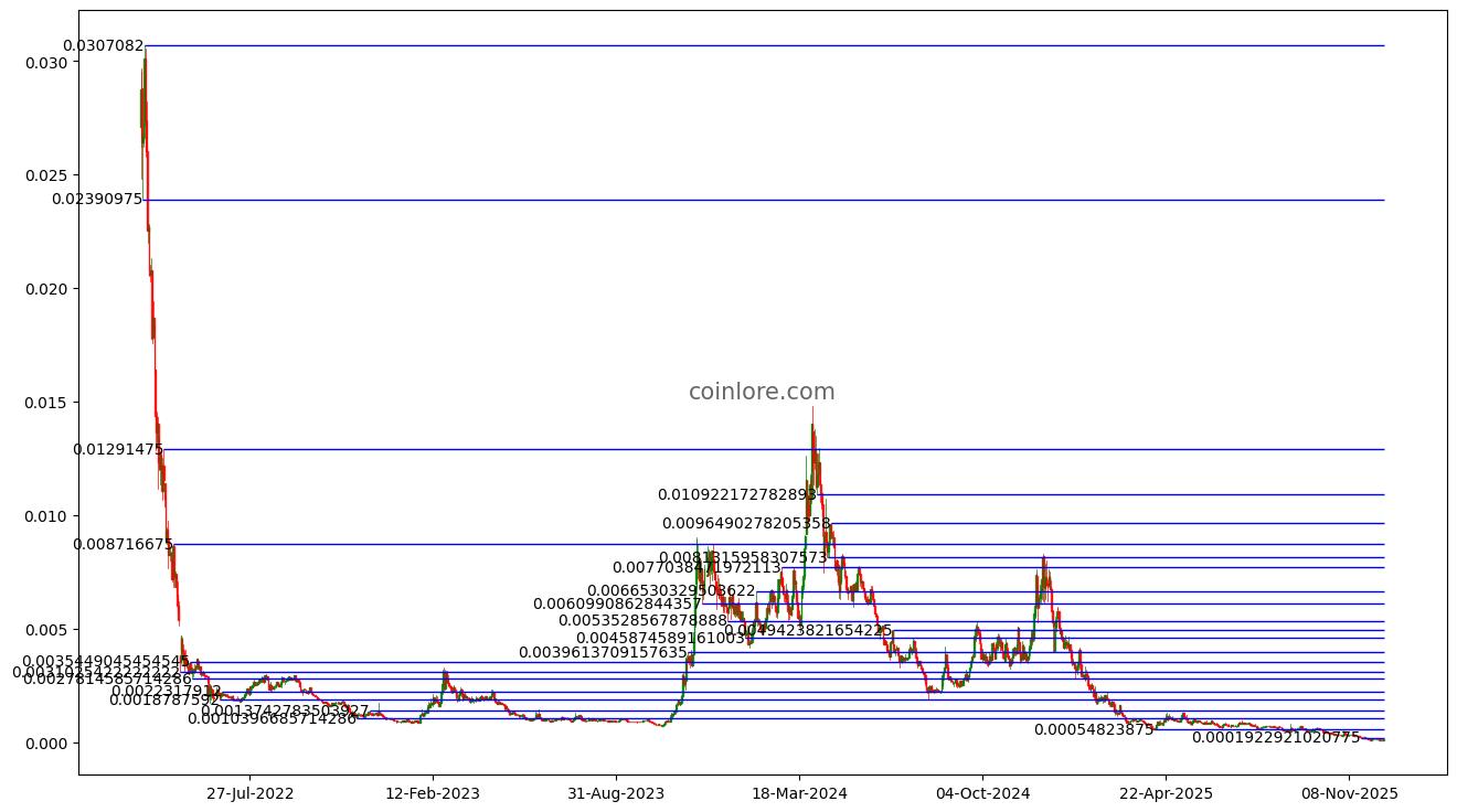Sidus уровни поддержки и сопротивления