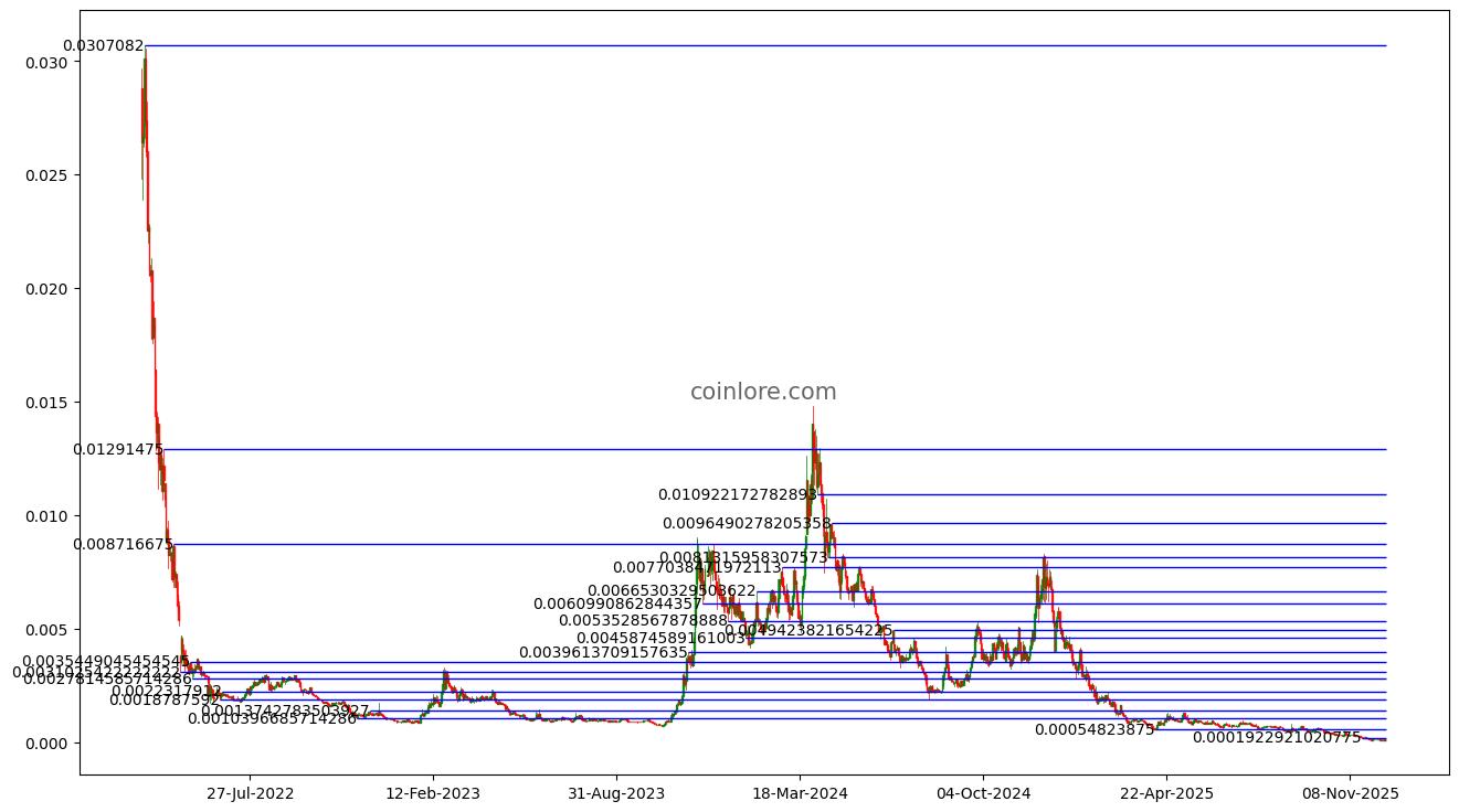 Sidus Destek ve Direnç Seviyeleri