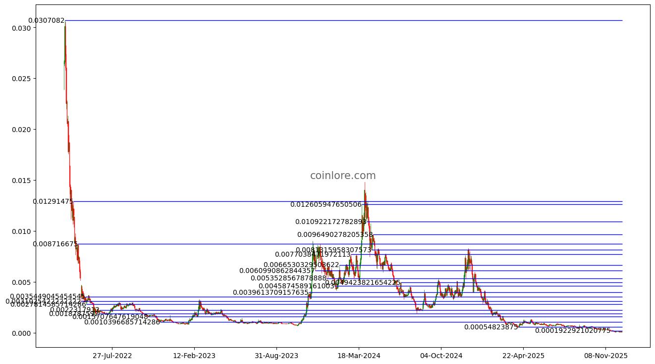 Niveles de soporte y de resistencia de Sidus