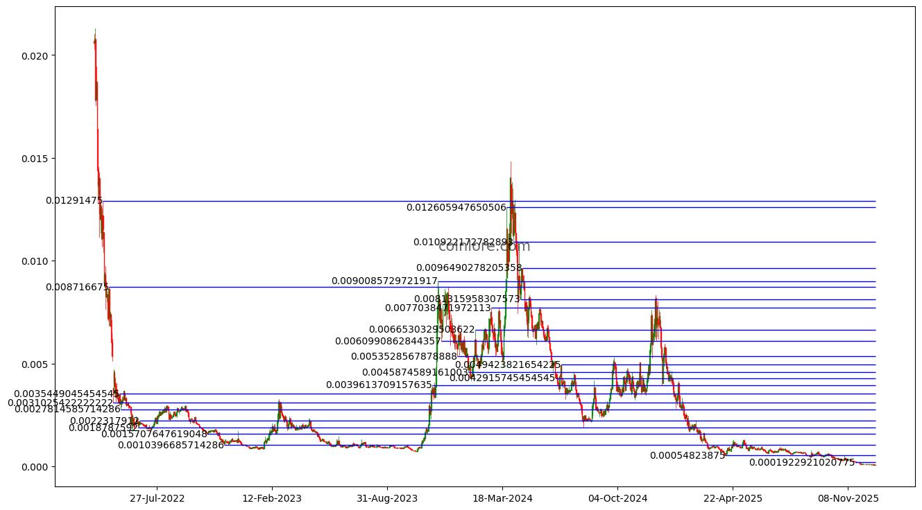 Sidus уровни поддержки и сопротивления