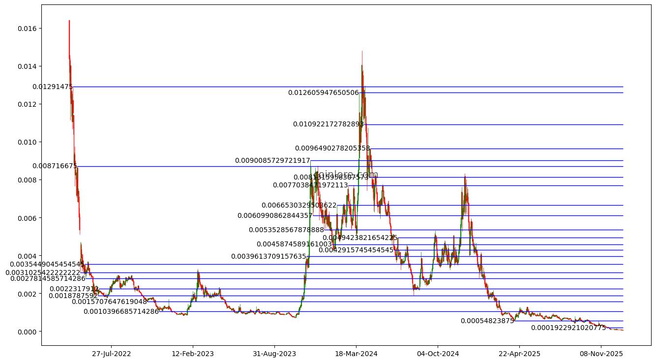 Sidus уровни поддержки и сопротивления