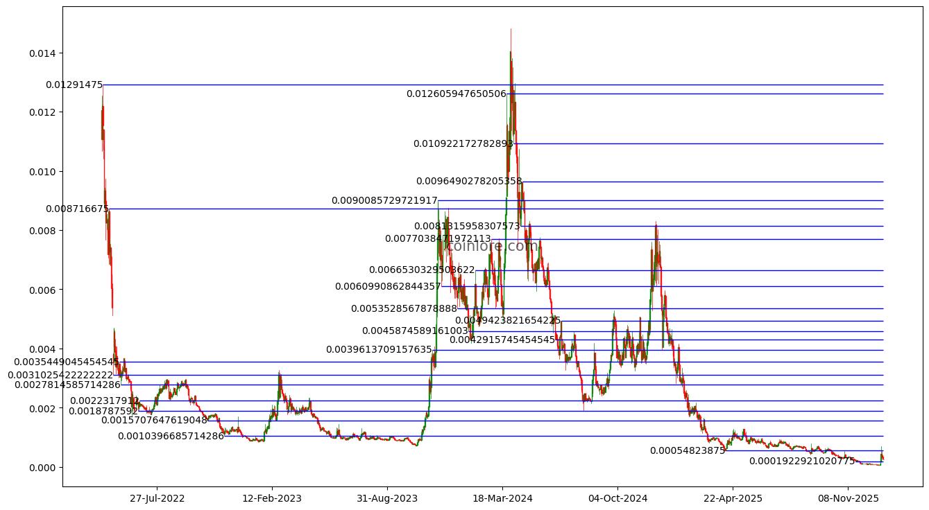 Sidus уровни поддержки и сопротивления