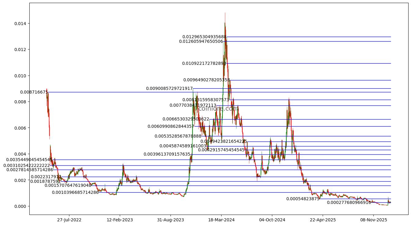 Sidus уровни поддержки и сопротивления