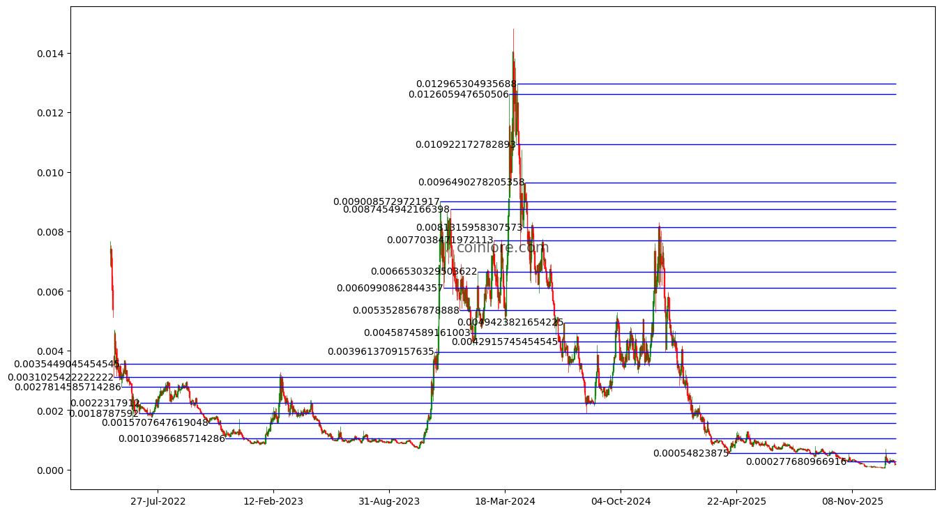 Sidus уровни поддержки и сопротивления