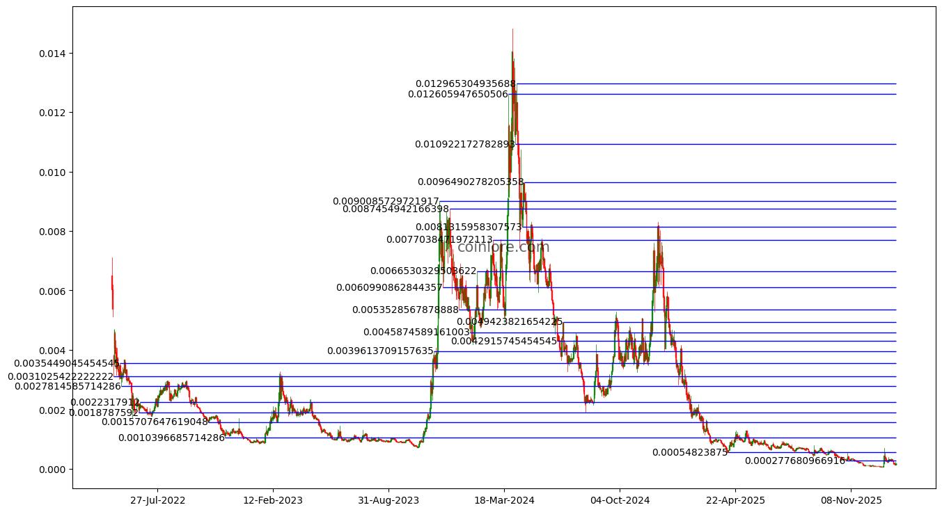 Sidus уровни поддержки и сопротивления