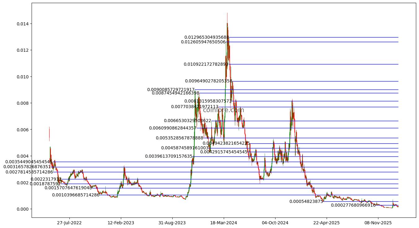 Sidus уровни поддержки и сопротивления