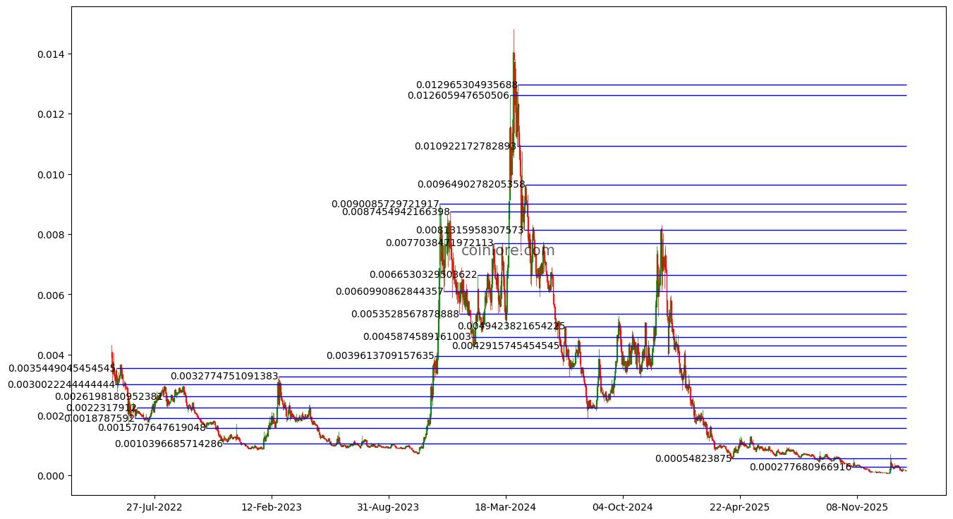 Sidus уровни поддержки и сопротивления