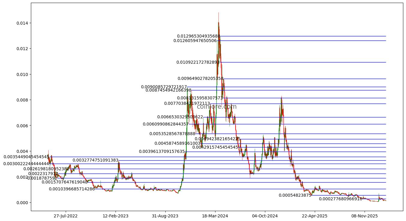 Sidus уровни поддержки и сопротивления
