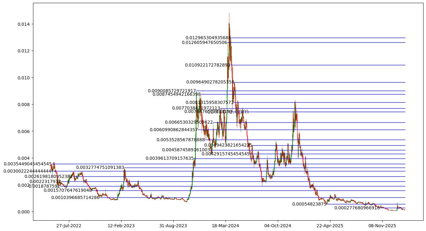 Sidus уровни поддержки и сопротивления