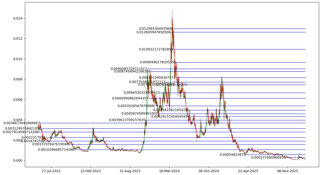 Sidus уровни поддержки и сопротивления