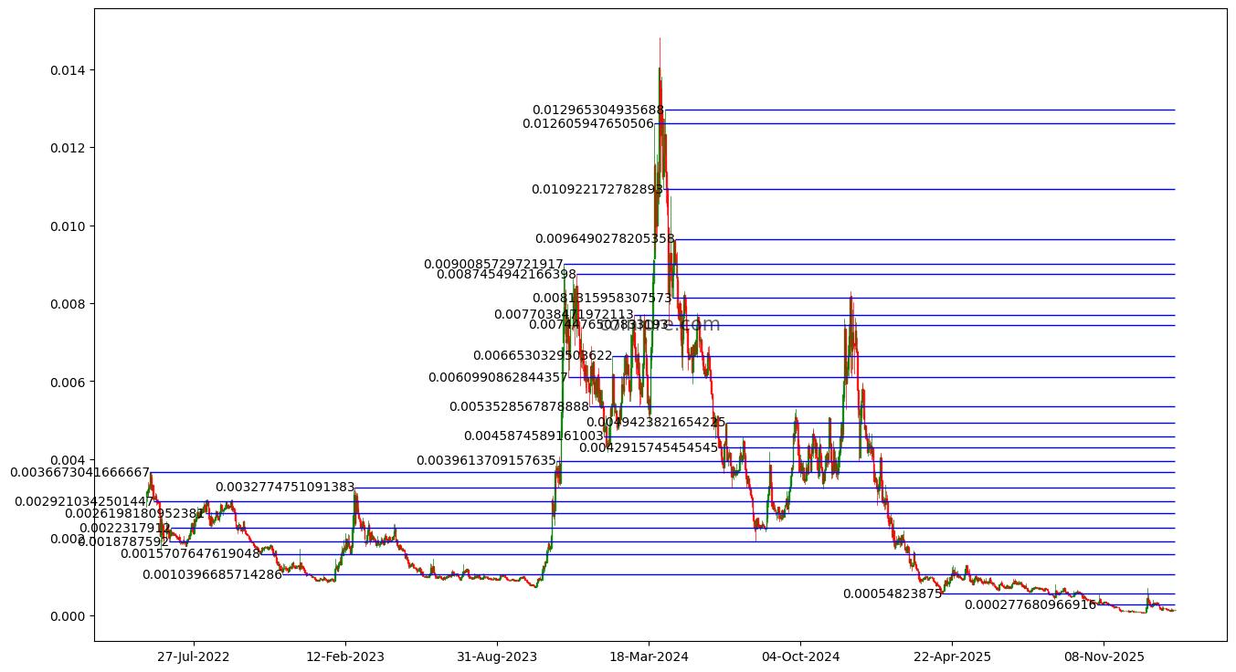 Sidus уровни поддержки и сопротивления