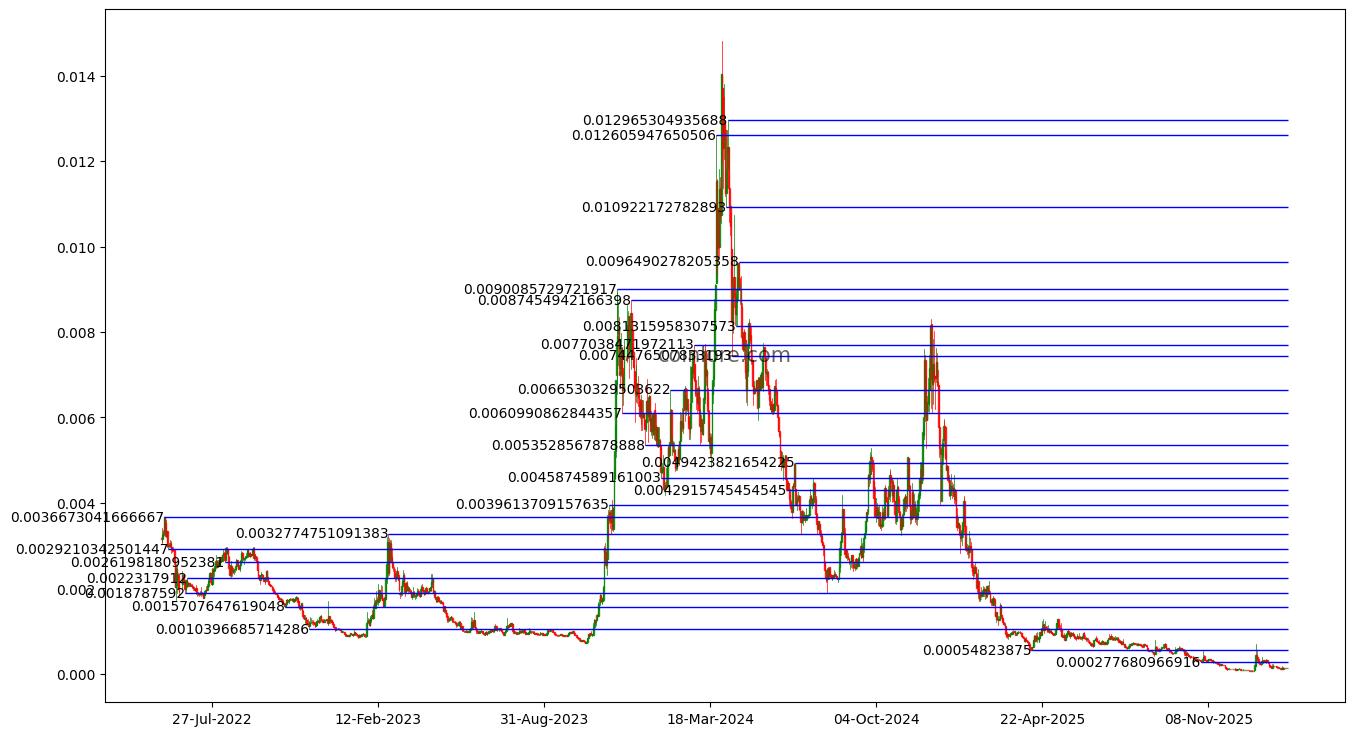 Sidus уровни поддержки и сопротивления
