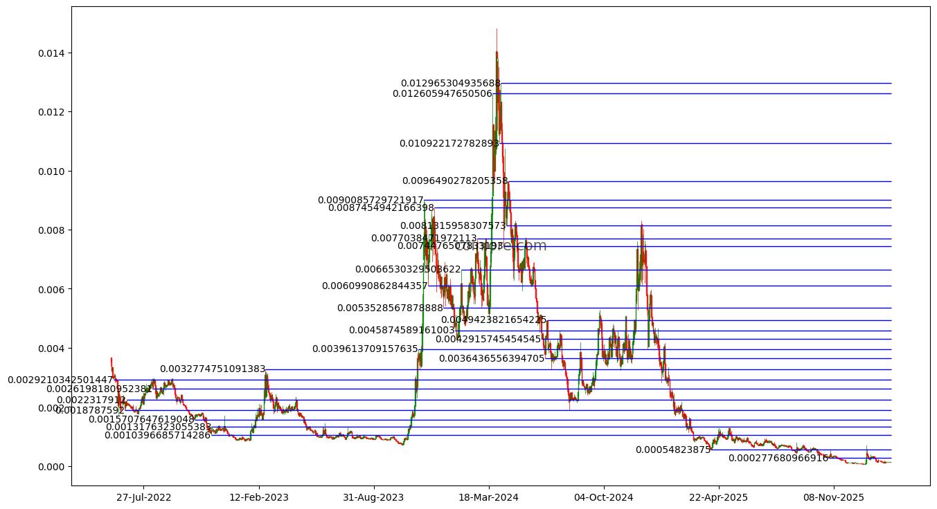 Sidus уровни поддержки и сопротивления
