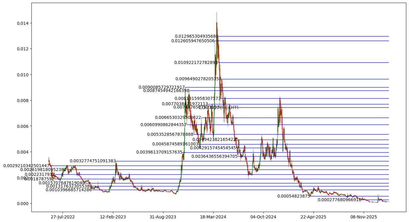 Sidus уровни поддержки и сопротивления