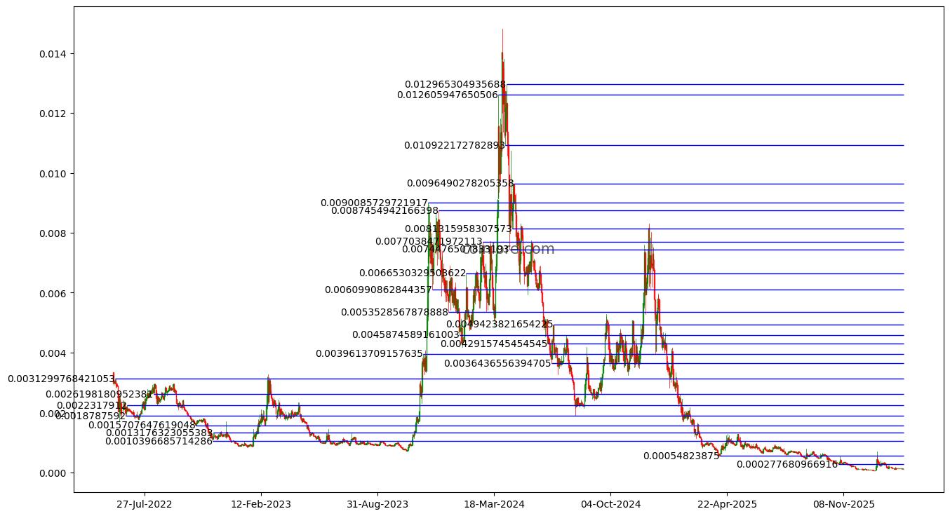 Sidus уровни поддержки и сопротивления