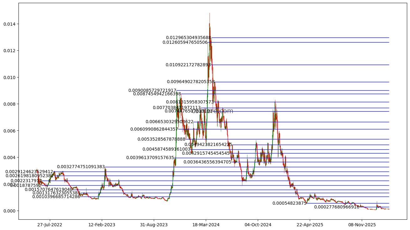 Sidus уровни поддержки и сопротивления