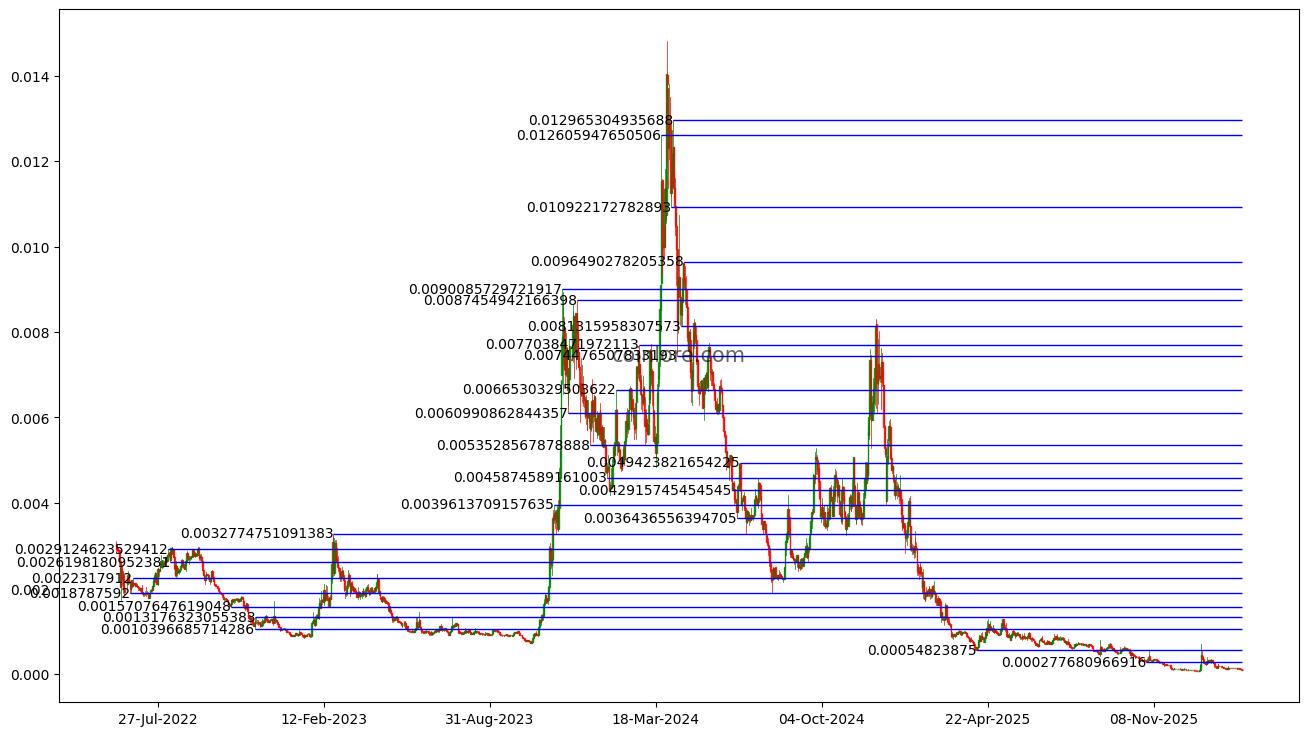 Sidus уровни поддержки и сопротивления