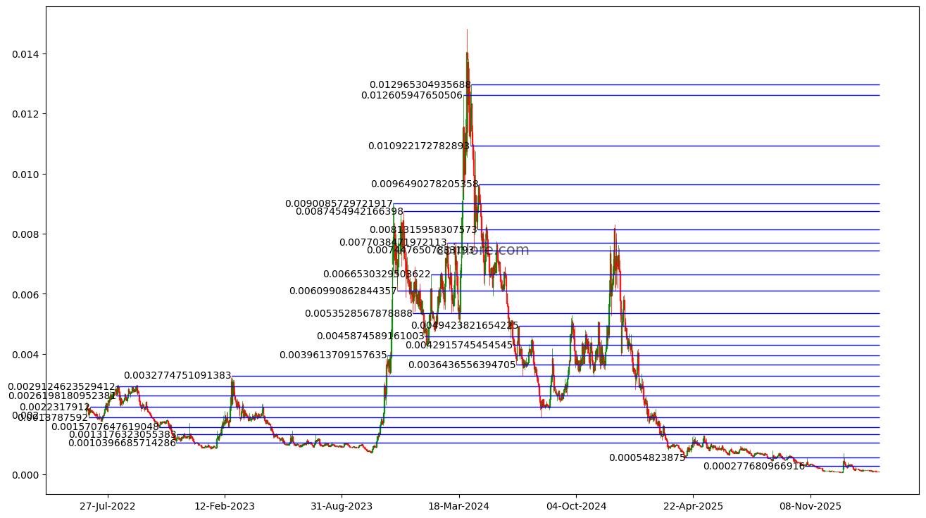 Sidus уровни поддержки и сопротивления