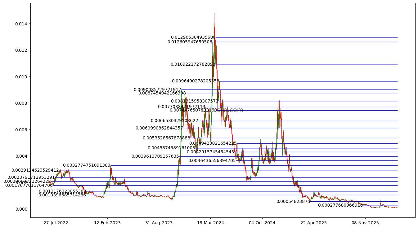 Sidus уровни поддержки и сопротивления