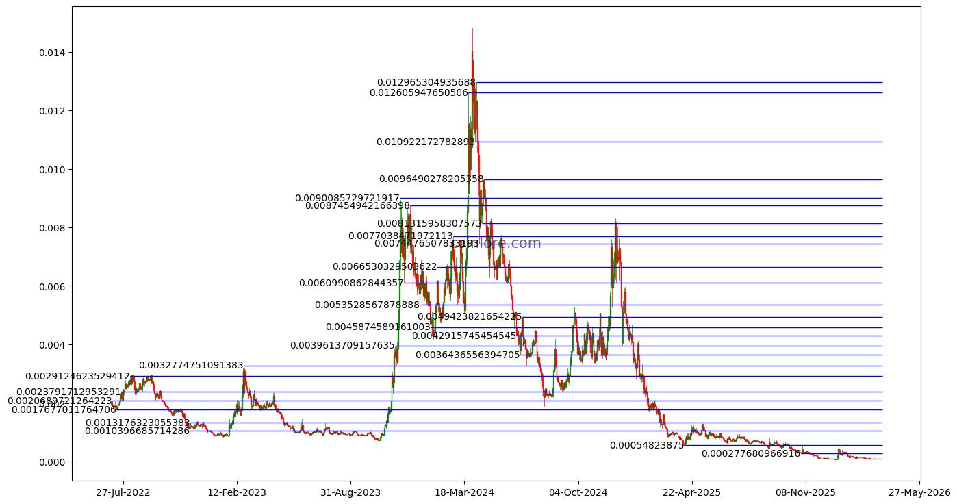 Sidus уровни поддержки и сопротивления