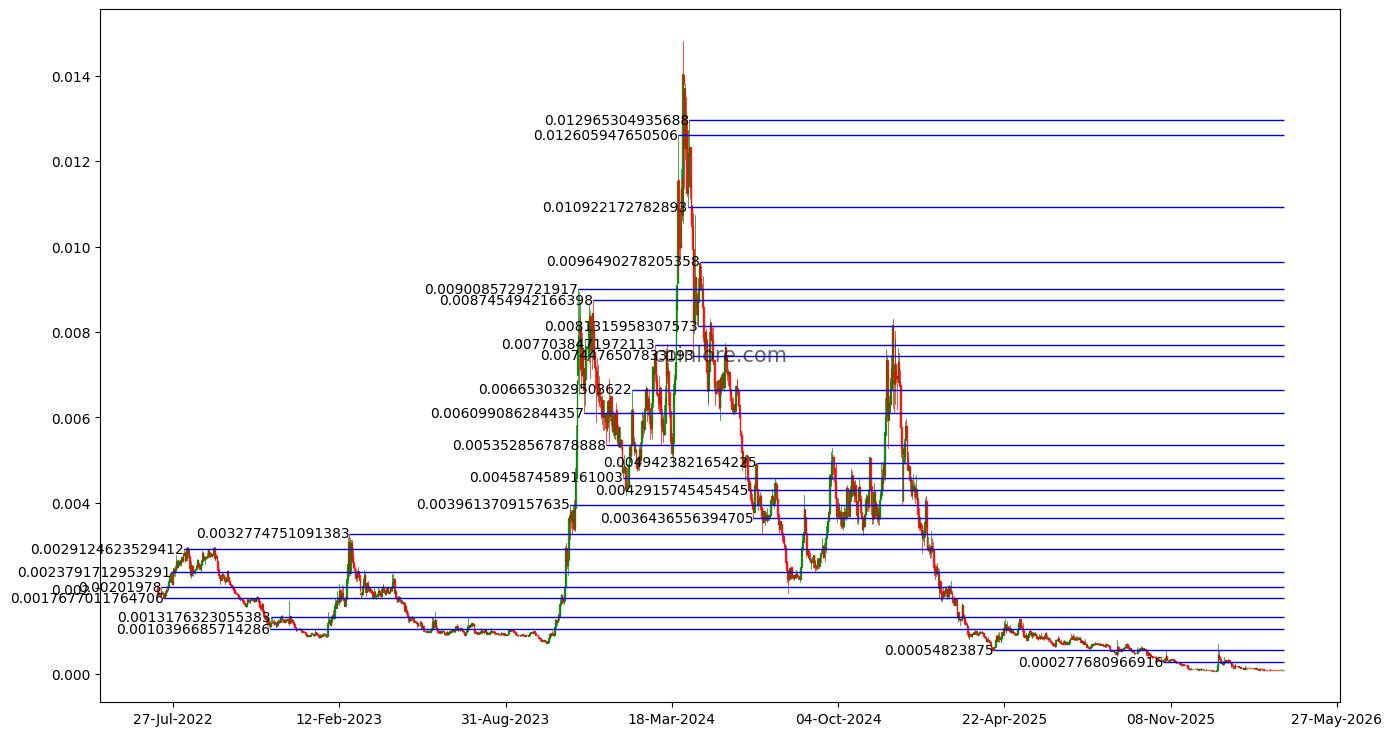 Sidus уровни поддержки и сопротивления