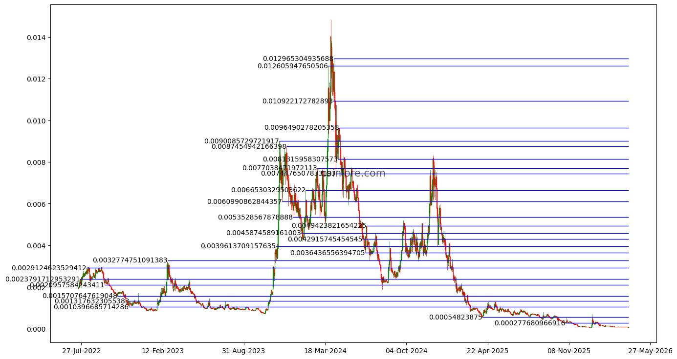 Sidus уровни поддержки и сопротивления