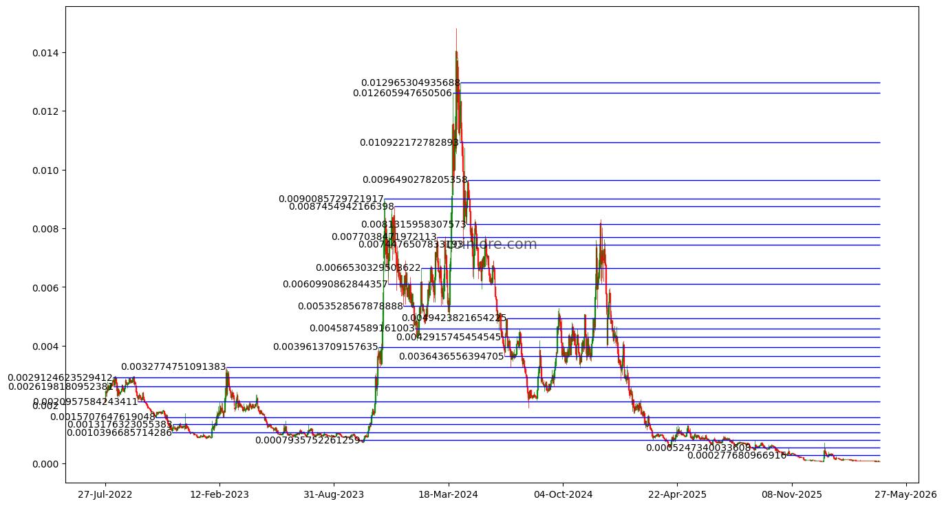 Sidus уровни поддержки и сопротивления