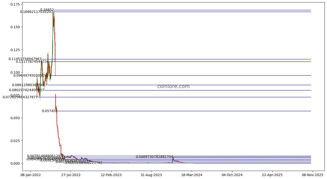 Sifchain Destek ve Direnç Seviyeleri